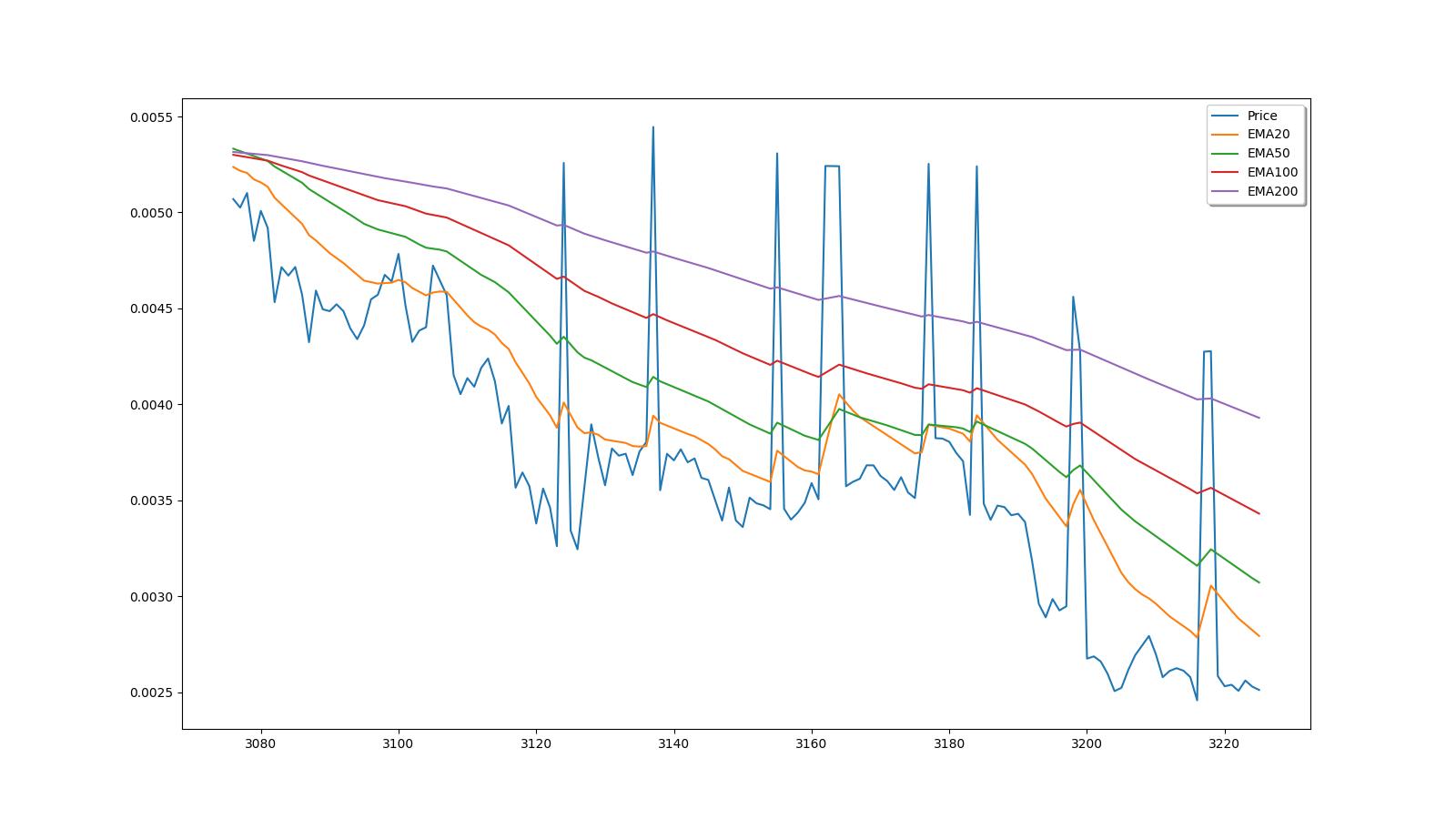 Netko Exponential Moving Averages