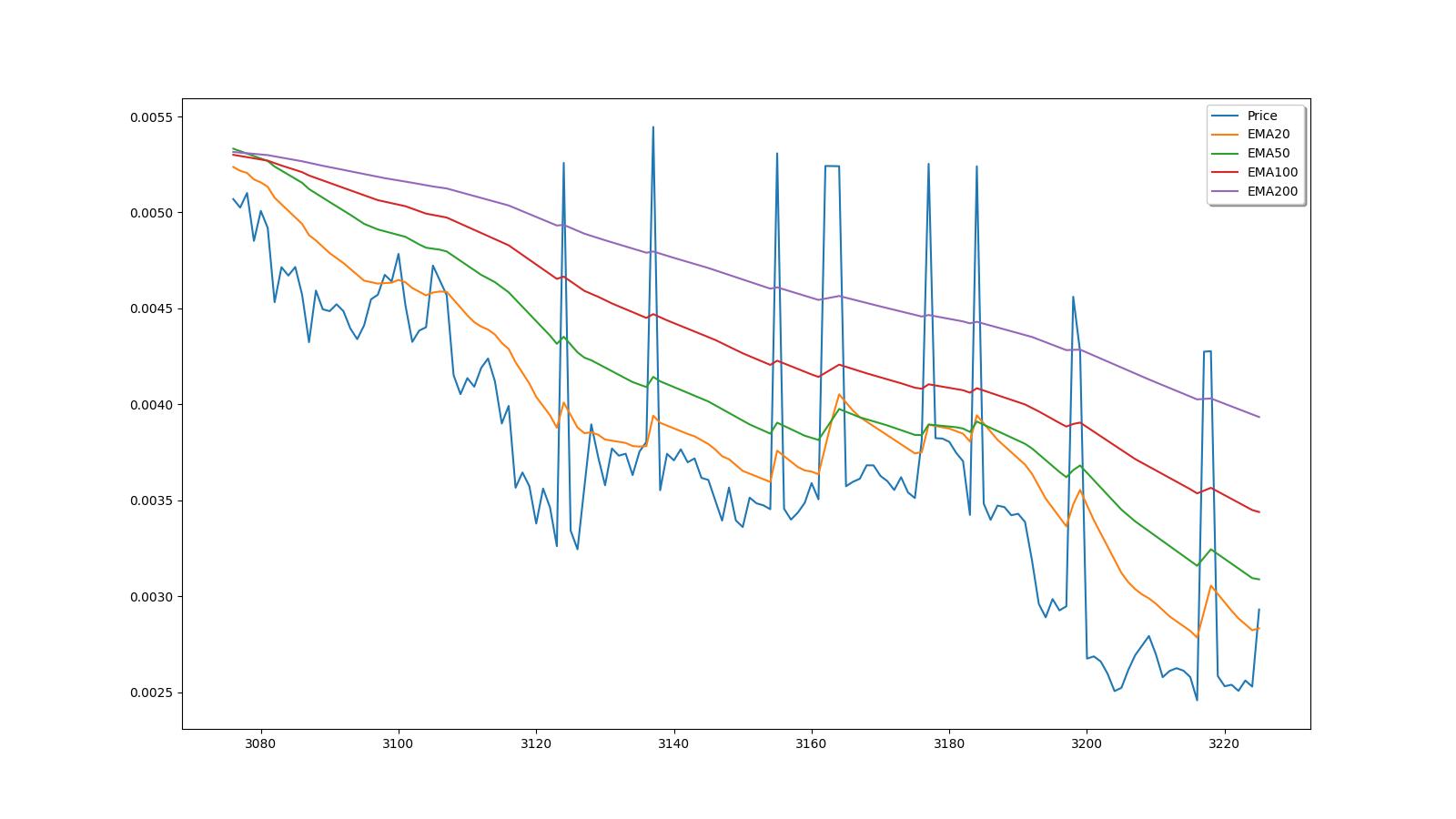 Netko Exponential Moving Averages