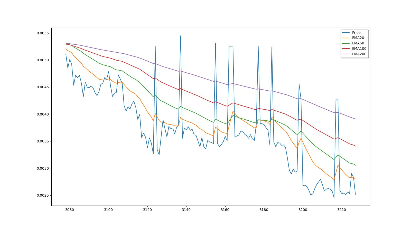 Netko Exponential Moving Averages