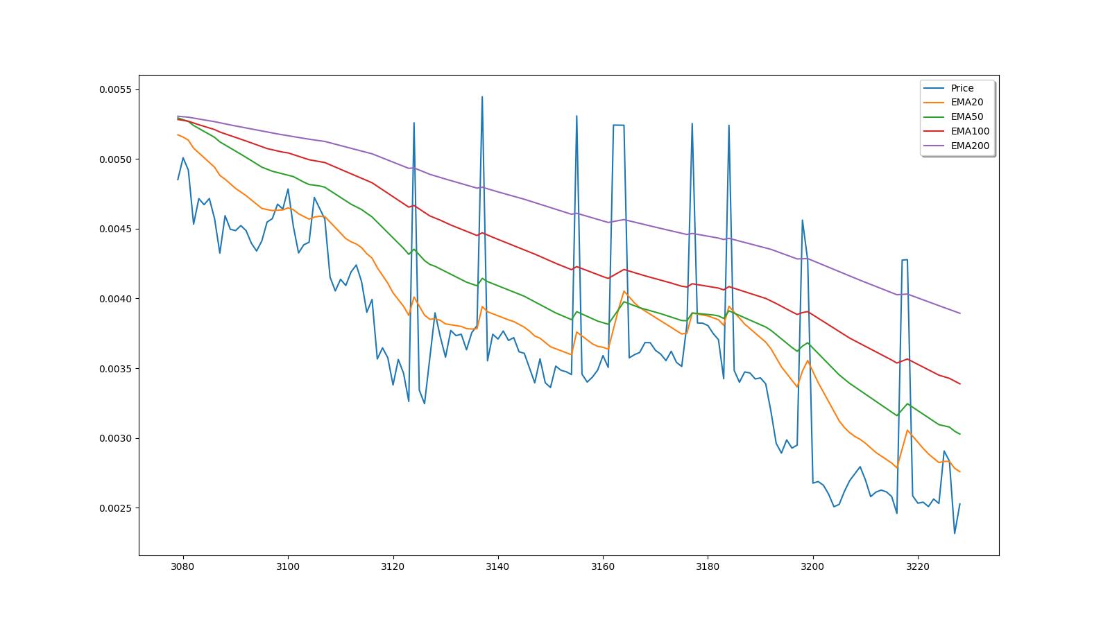 Netko Exponential Moving Averages