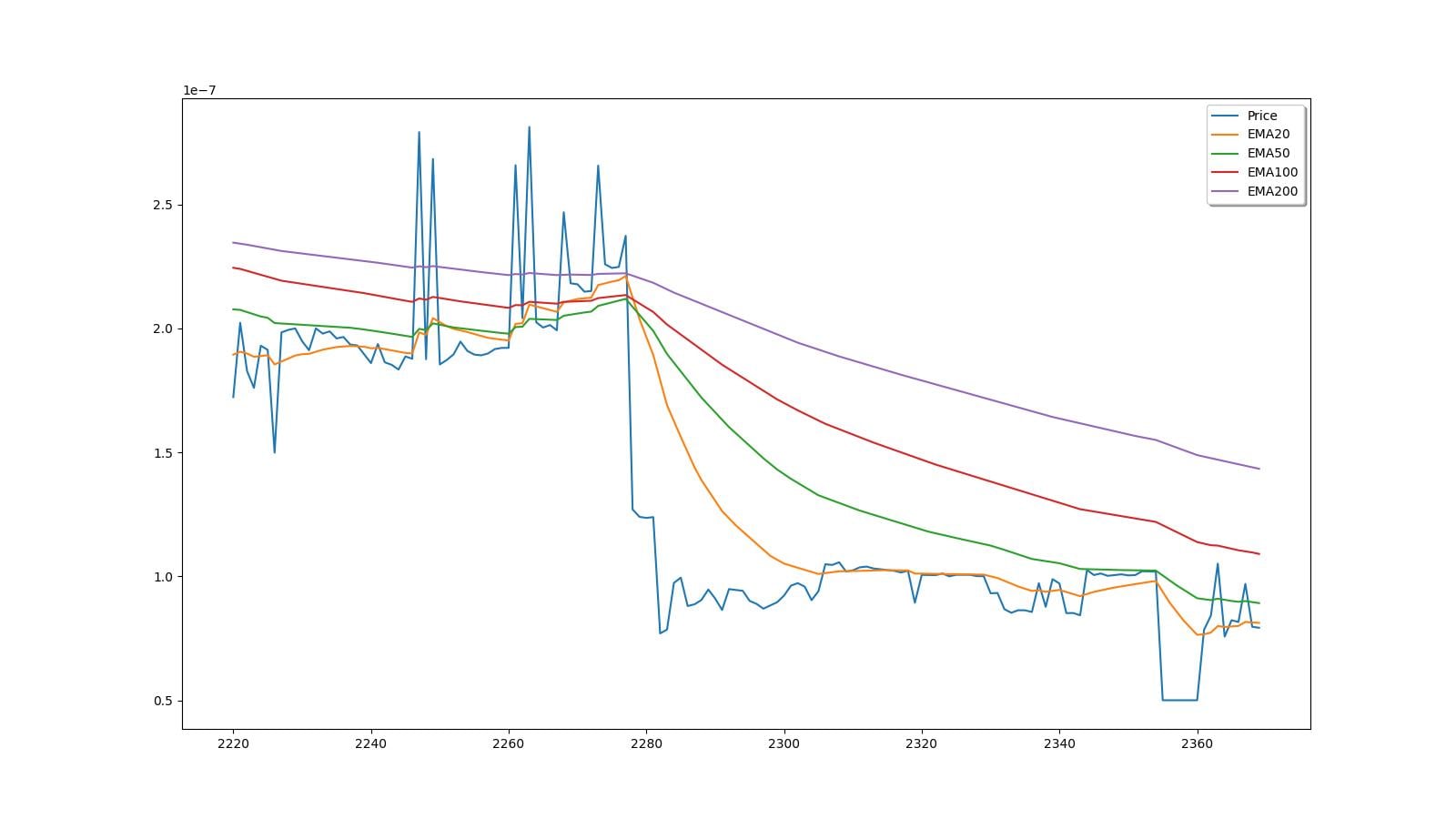 Netm Exponential Moving Averages