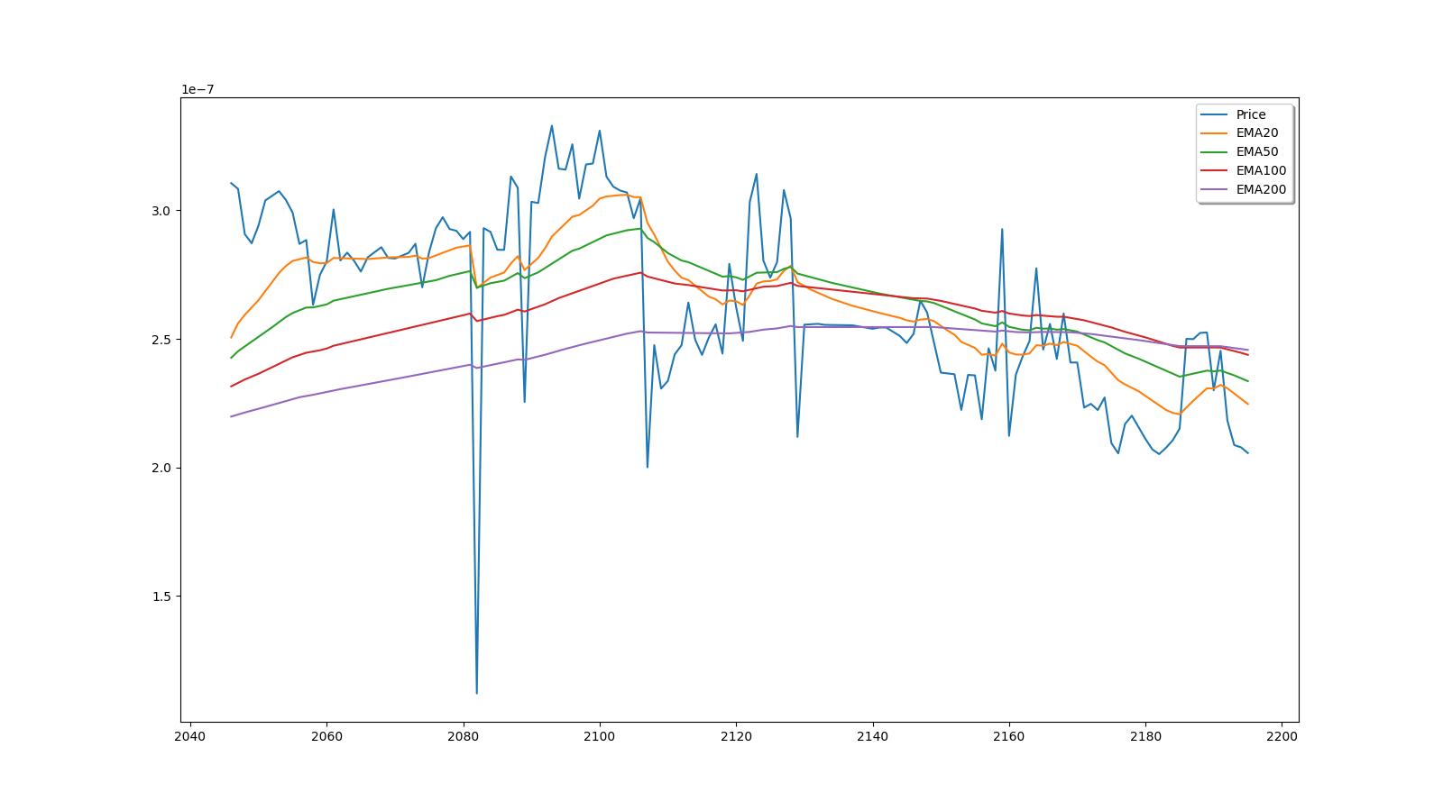 Netm Exponential Moving Averages