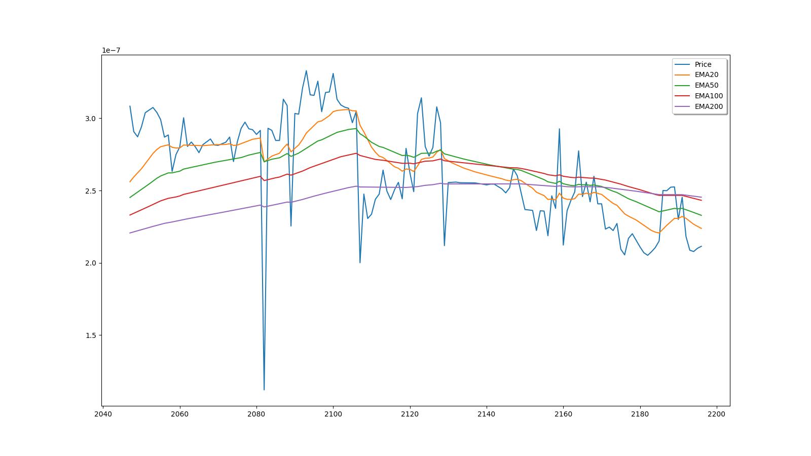 Netm Exponential Moving Averages