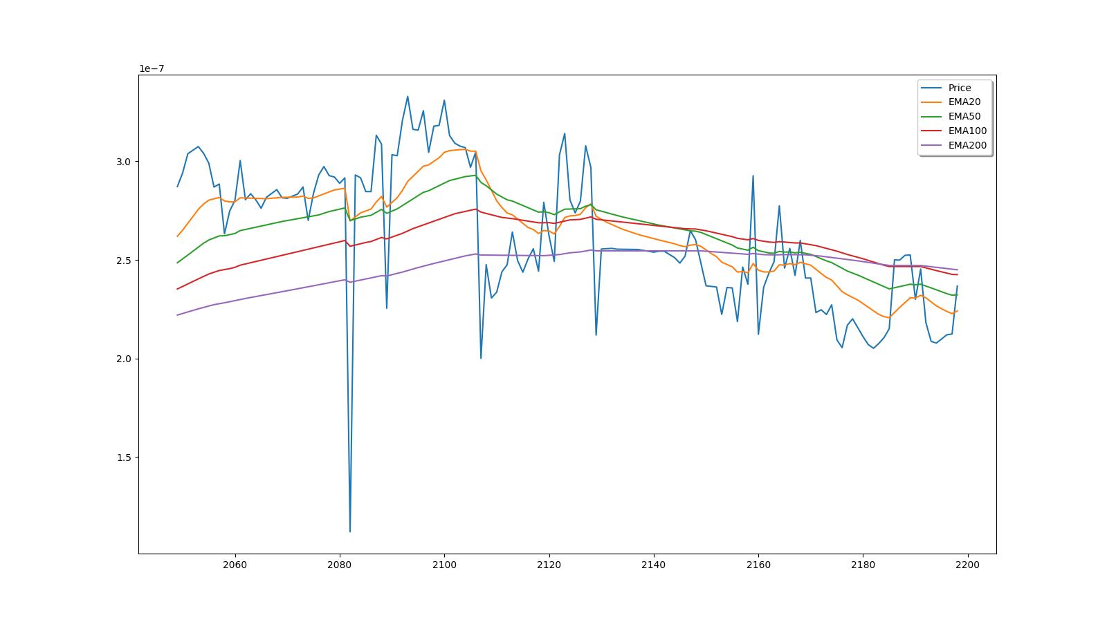 Netm Exponential Moving Averages