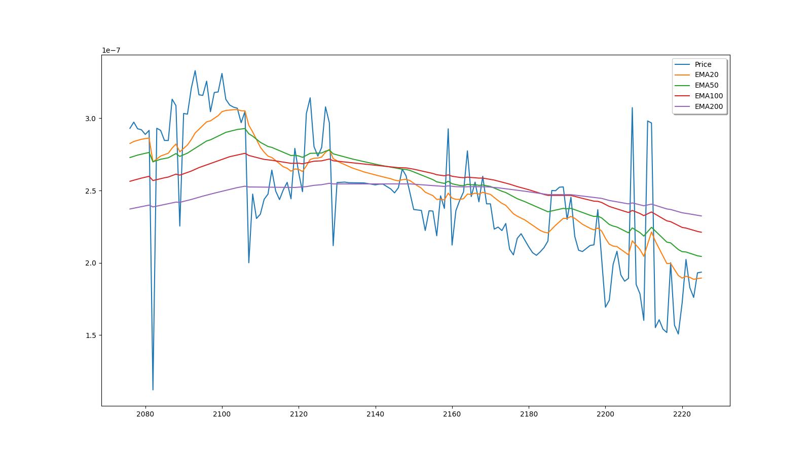 Netm Exponential Moving Averages