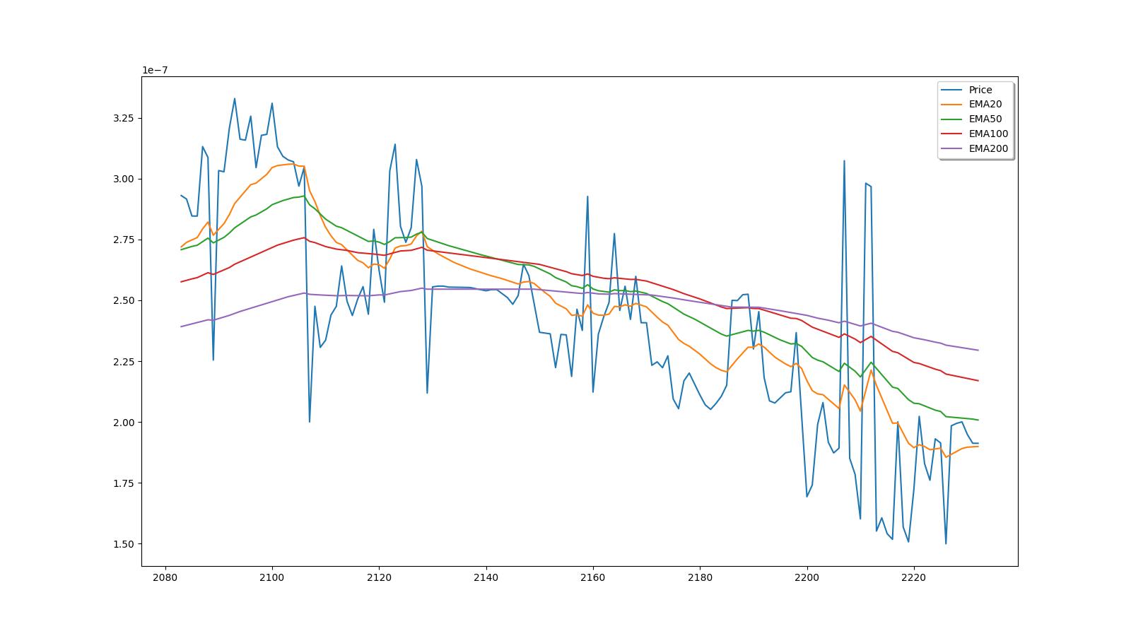 Netm Exponential Moving Averages