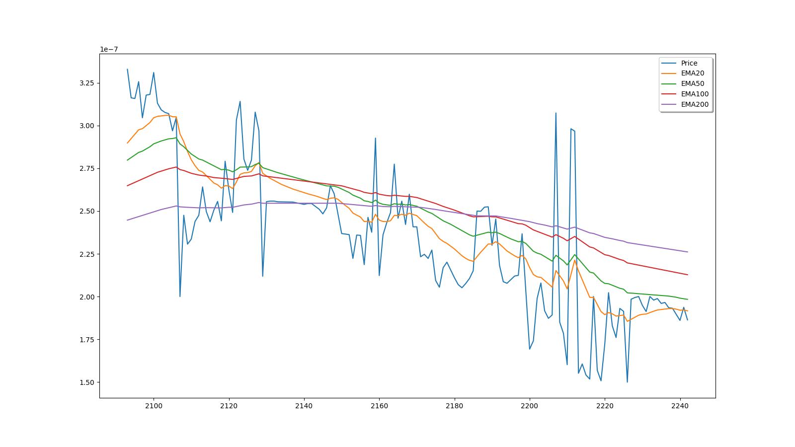 Netm Exponential Moving Averages