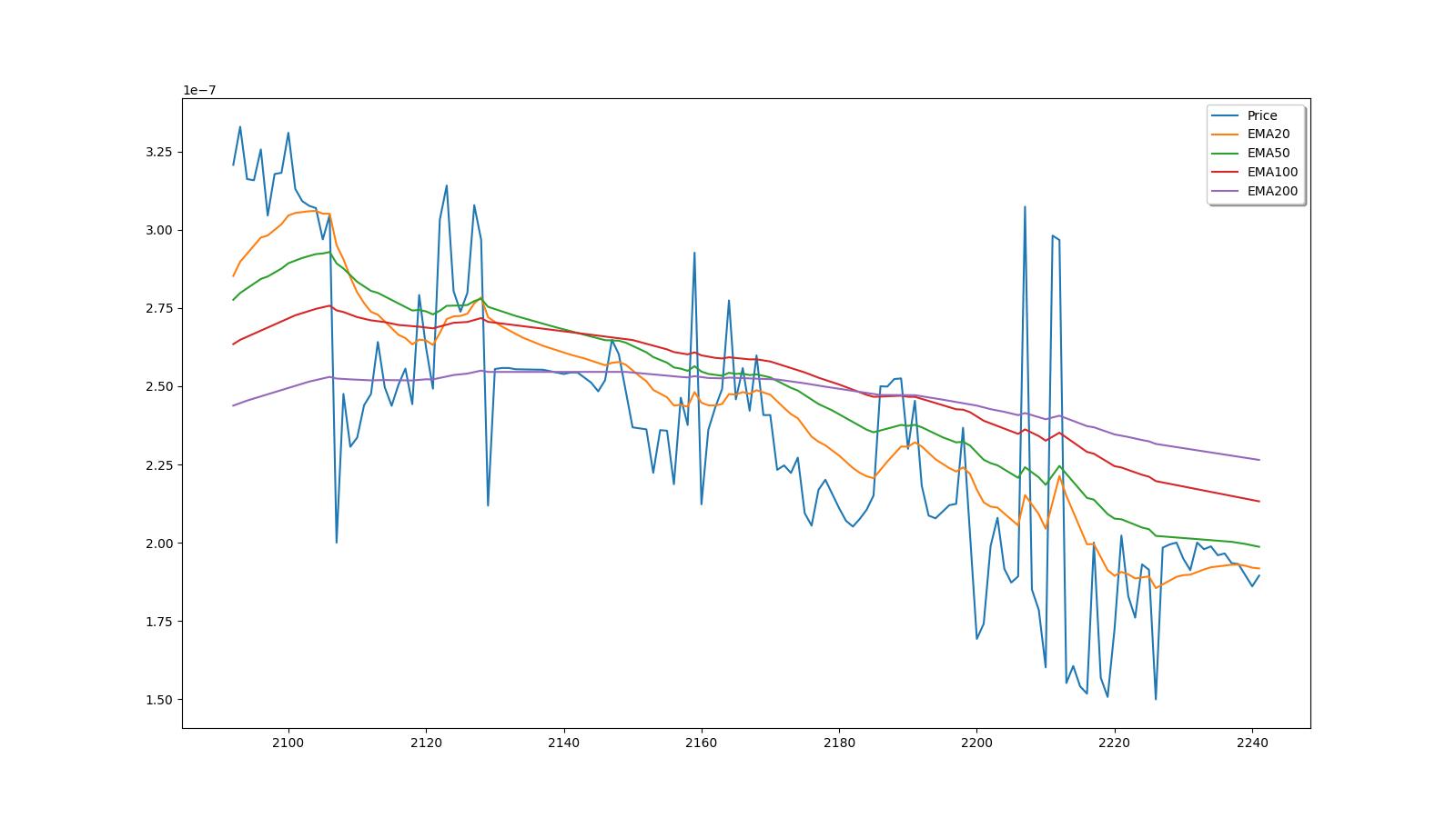 Netm Exponential Moving Averages