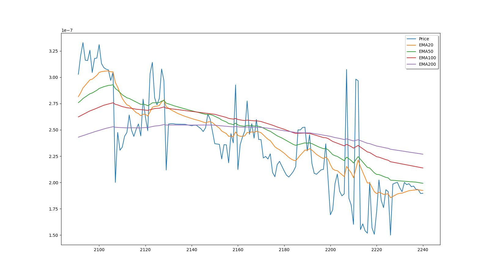 Netm Exponential Moving Averages