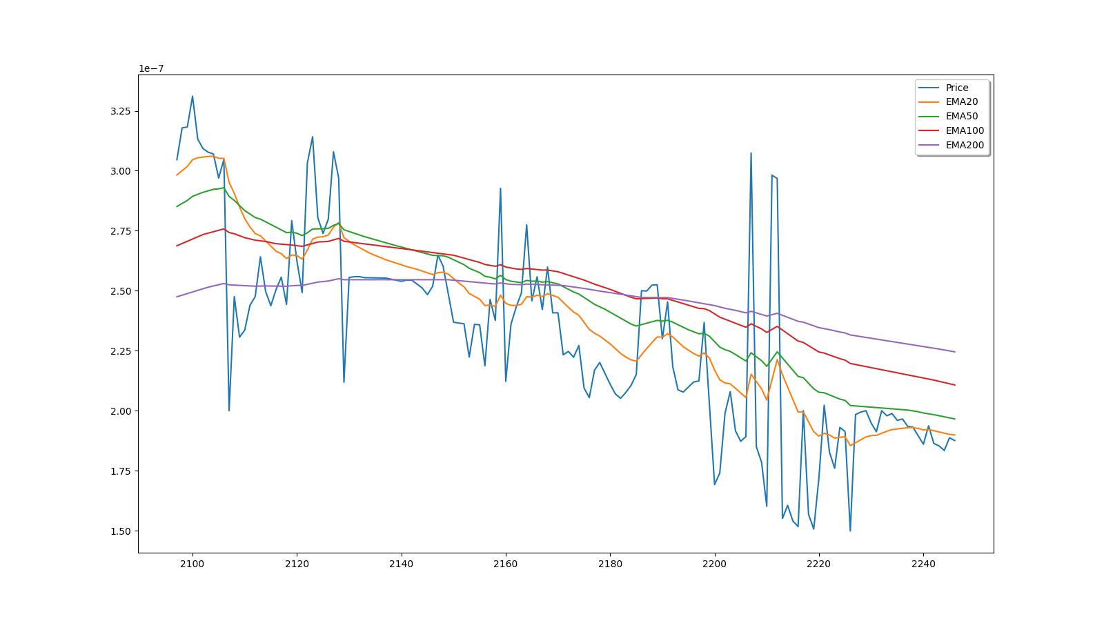 Netm Exponential Moving Averages