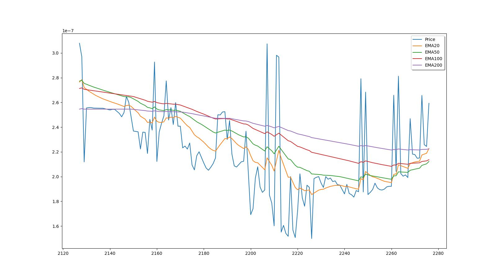 Netm Exponential Moving Averages