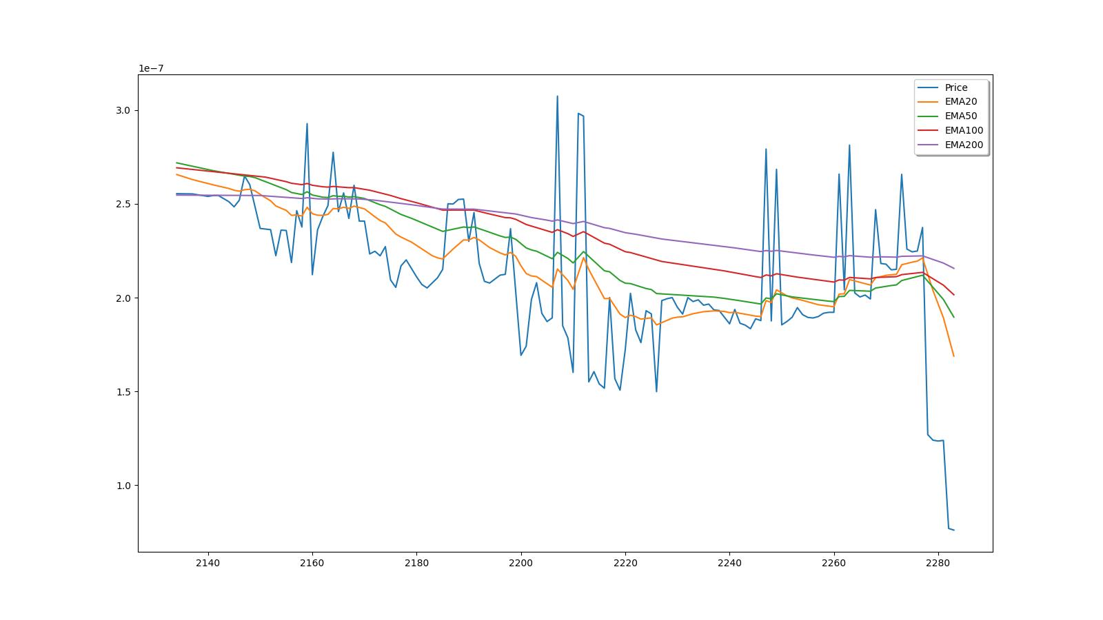 Netm Exponential Moving Averages