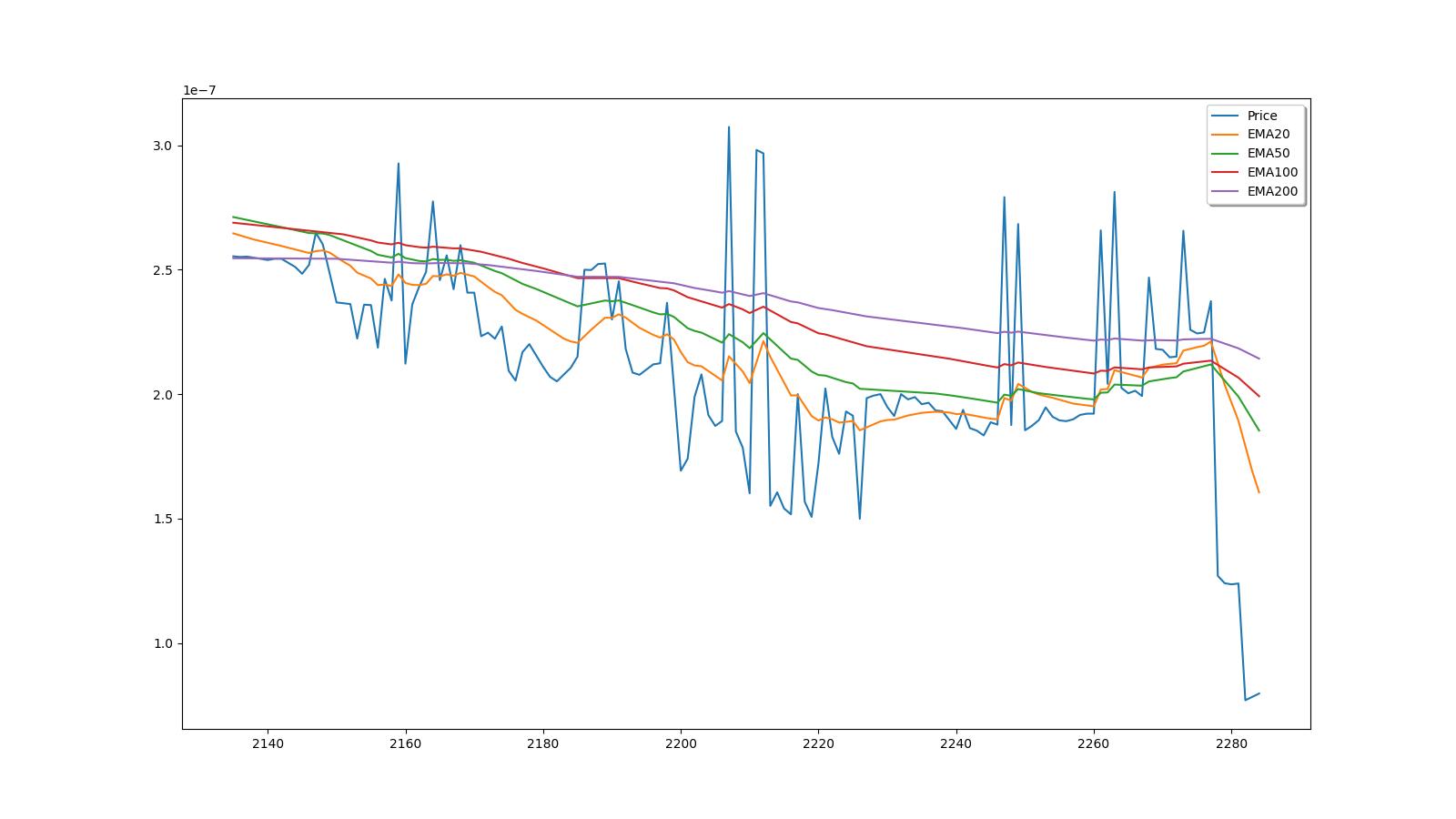 Netm Exponential Moving Averages