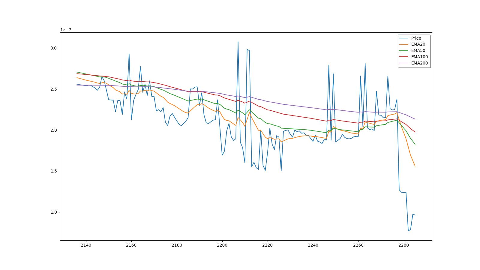 Netm Exponential Moving Averages