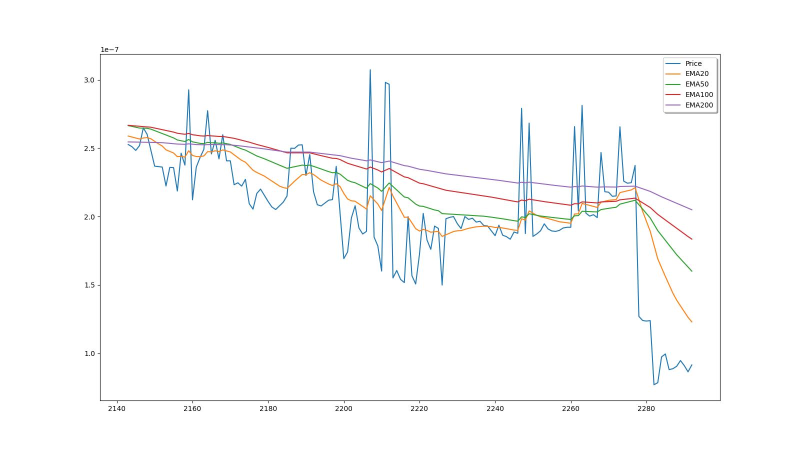 Netm Exponential Moving Averages