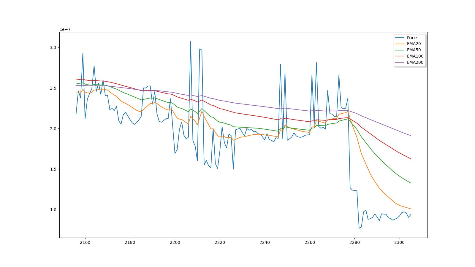 Netm Exponential Moving Averages