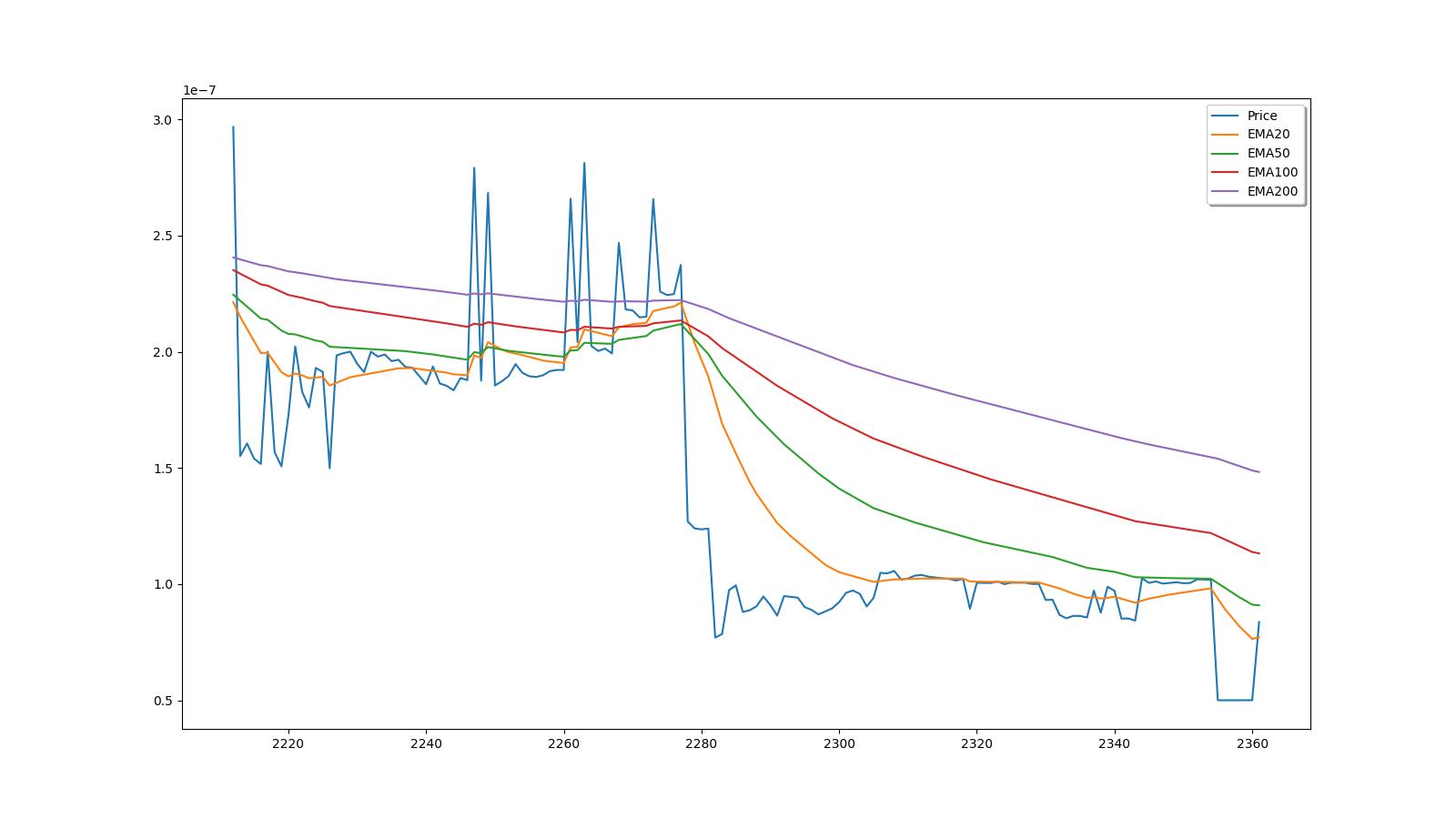 Netm Exponential Moving Averages