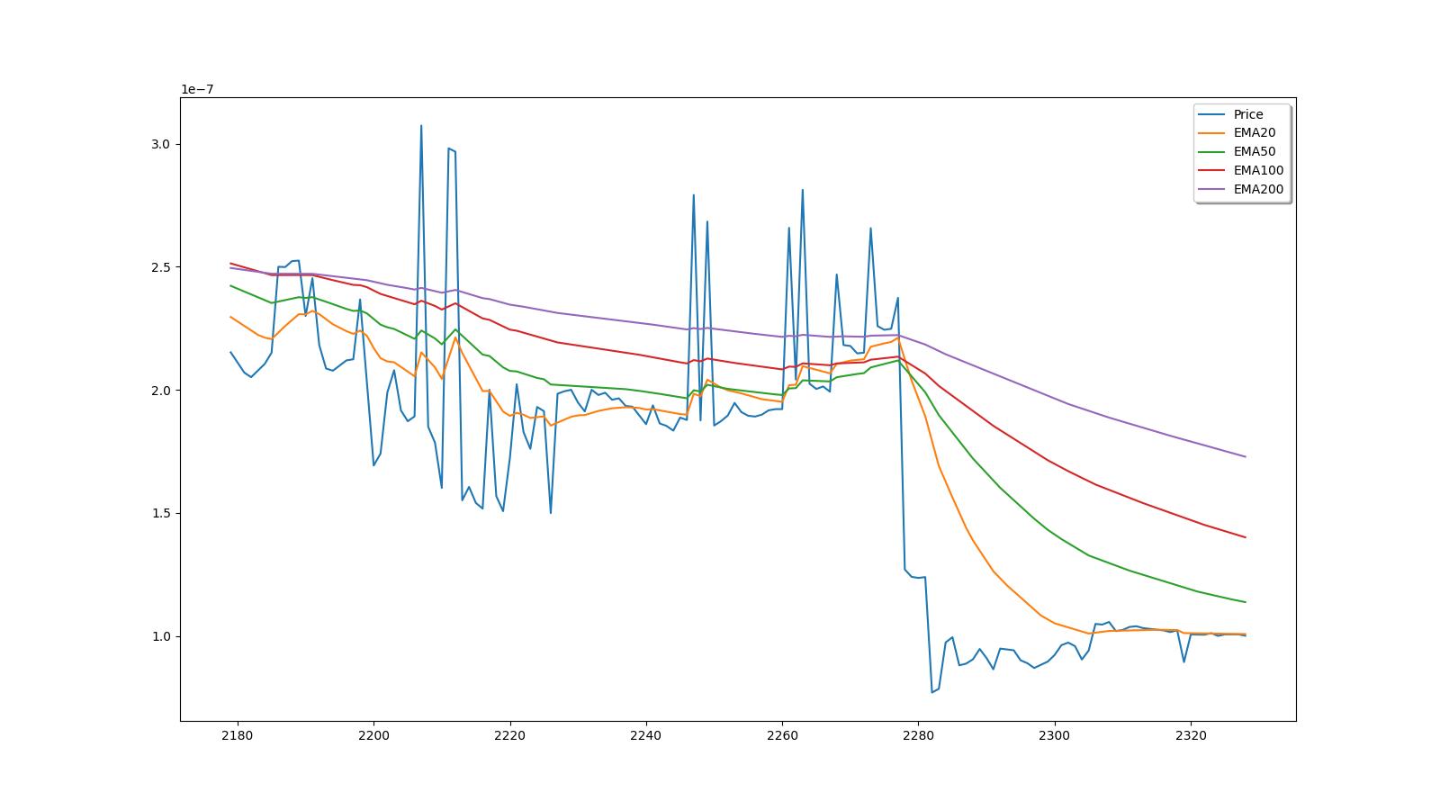 NetM Exponential Moving Averages