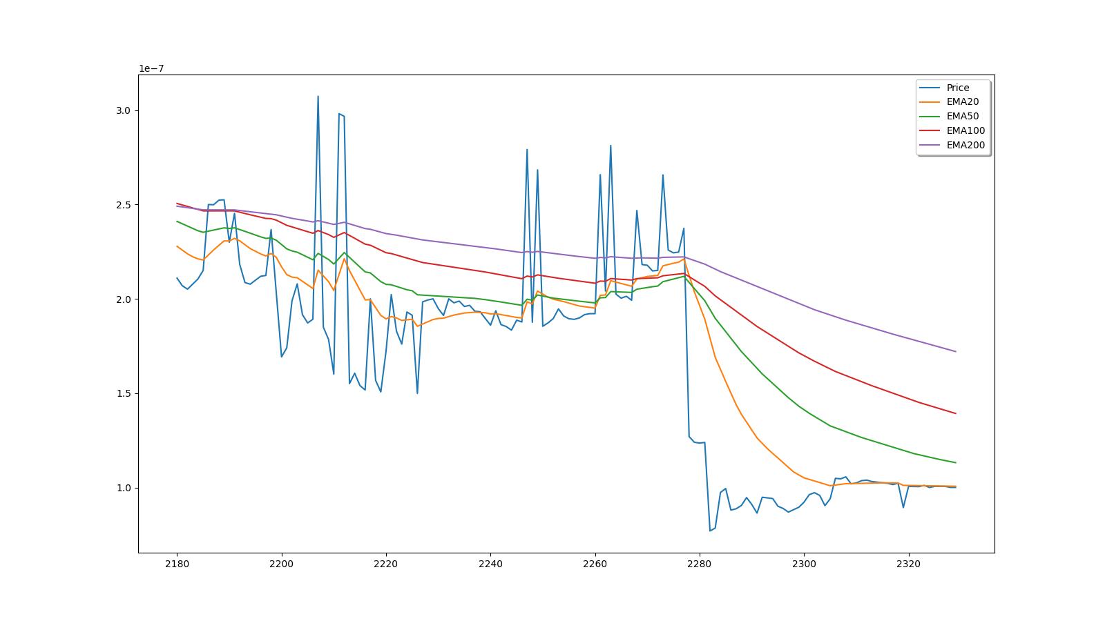Netm Exponential Moving Averages