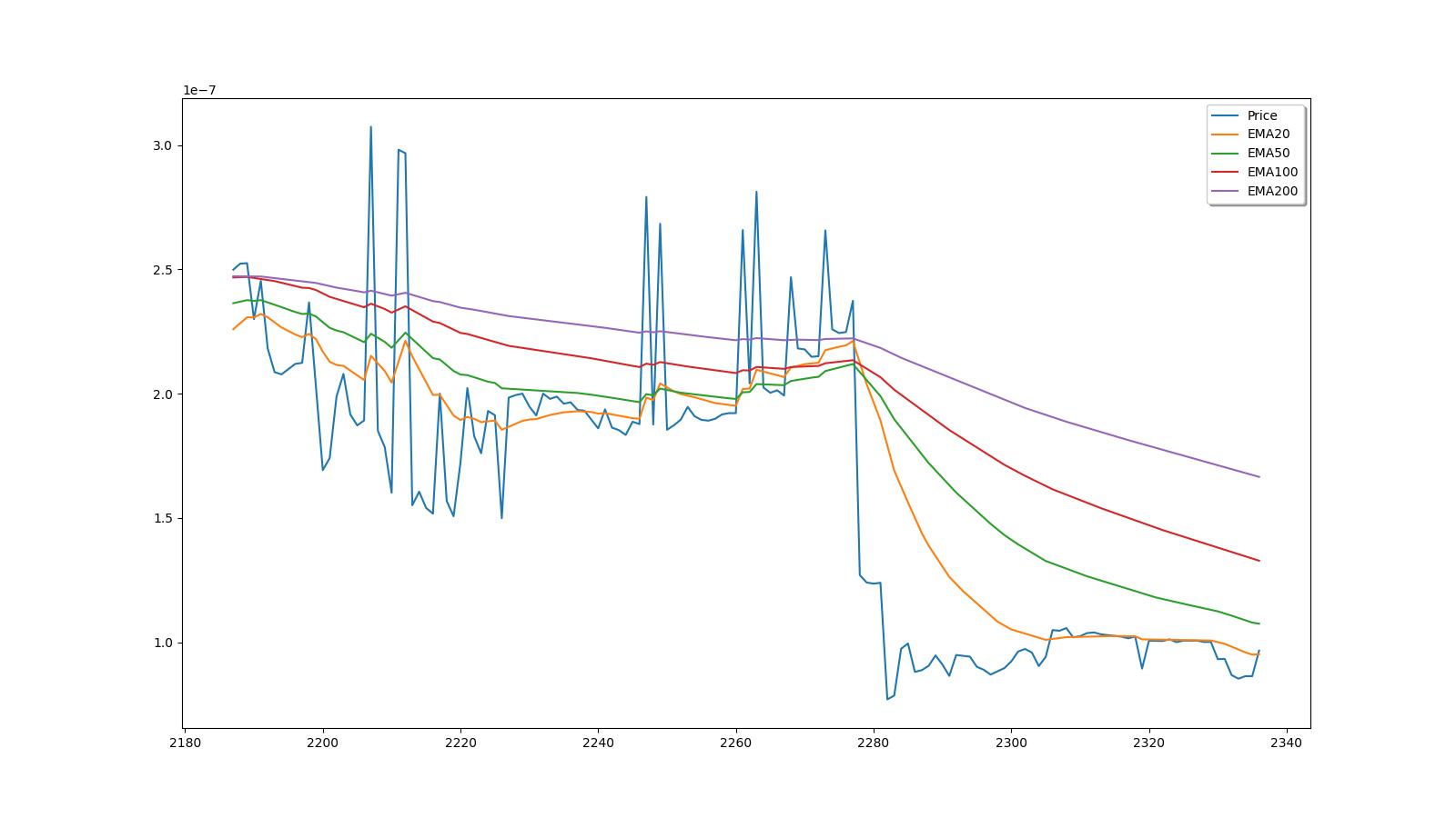 Netm Exponential Moving Averages