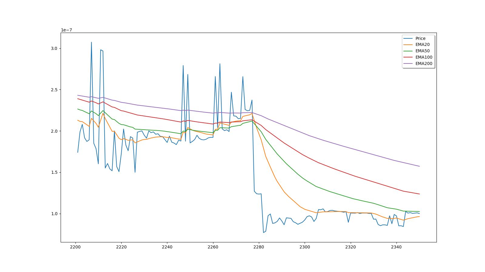 Netm Exponential Moving Averages
