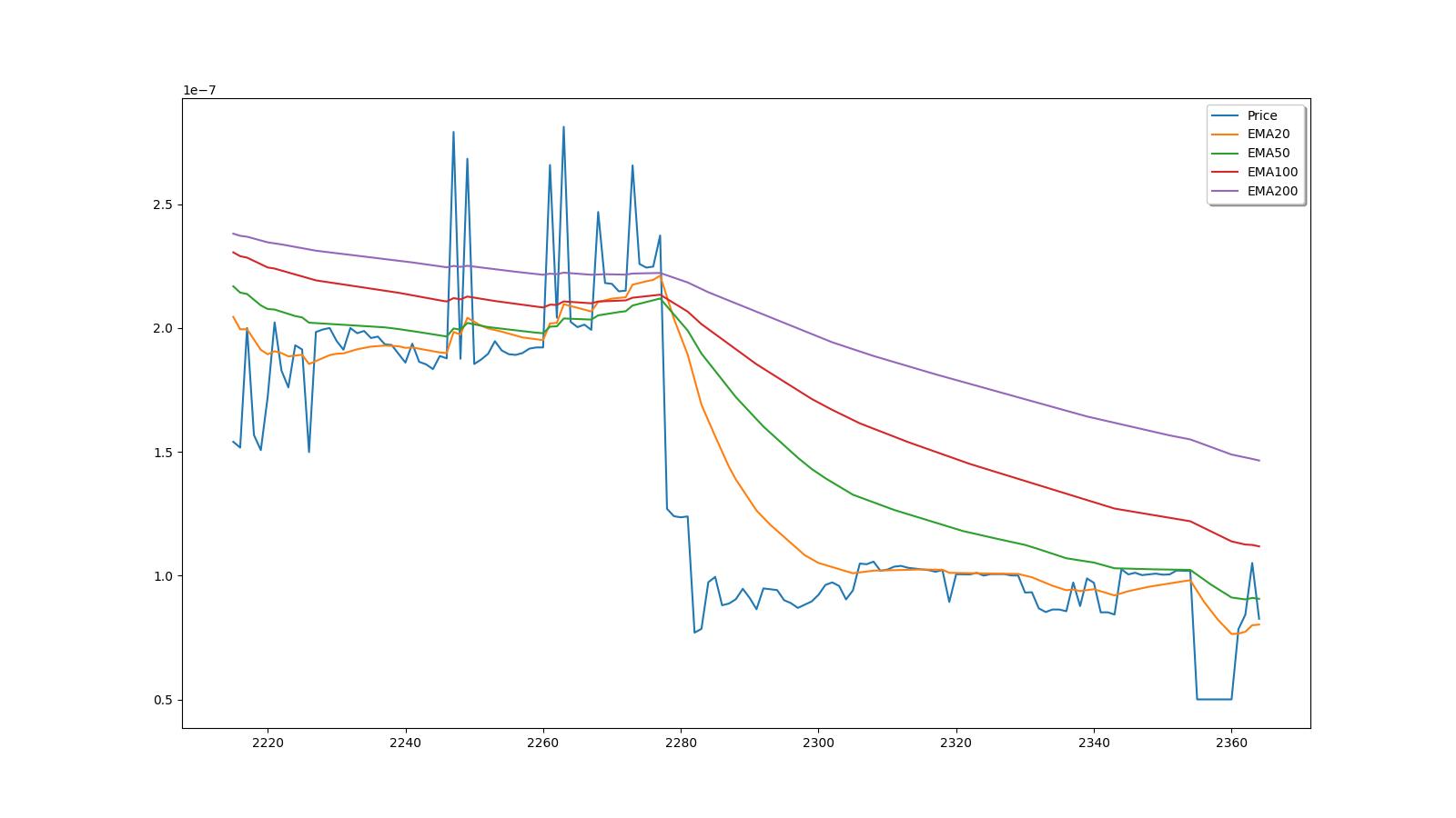 Netm Exponential Moving Averages