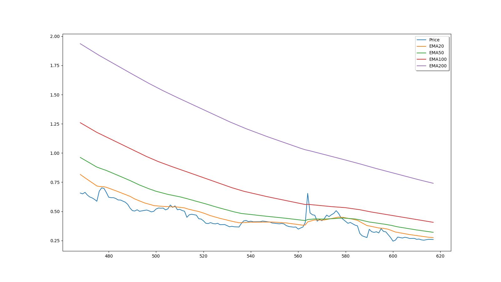 NetMind Token Exponential Moving Averages