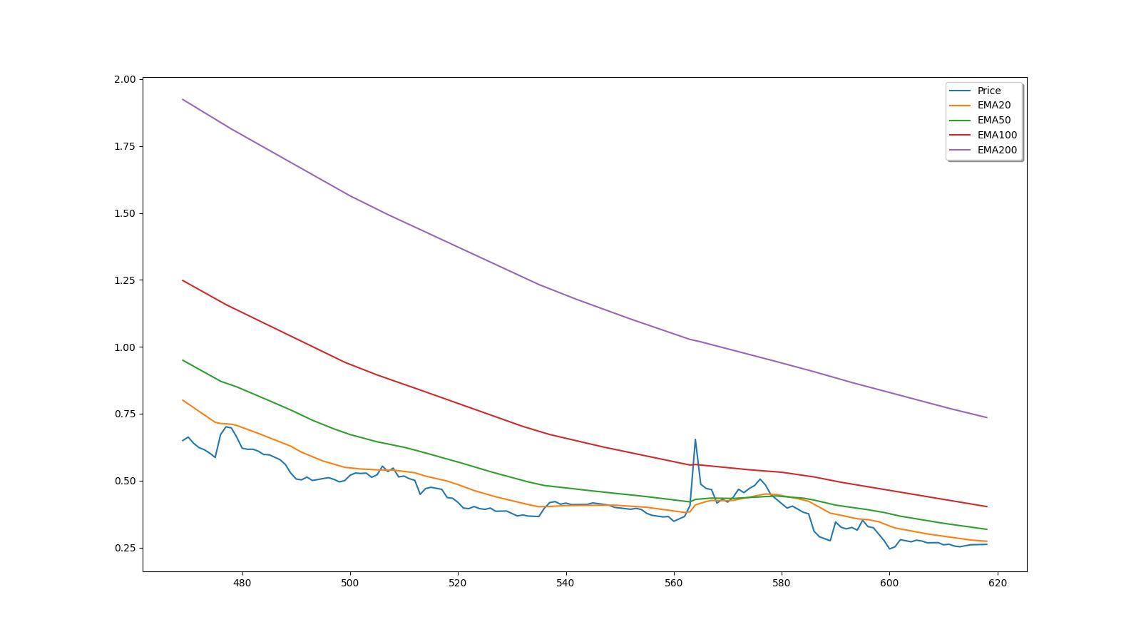 NetMind Token Exponential Moving Averages
