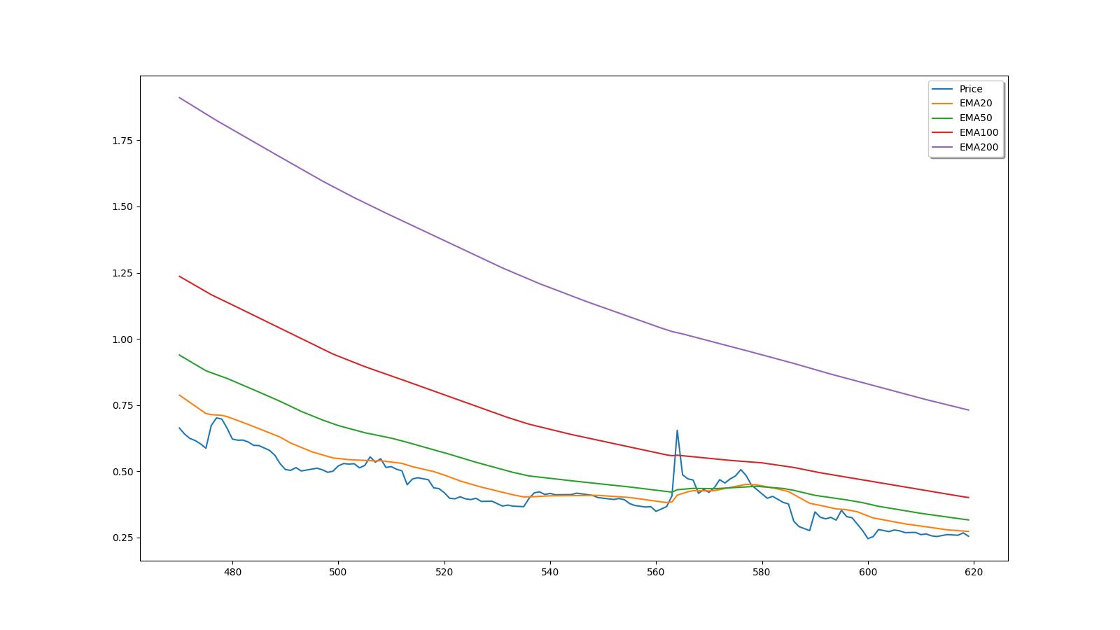 NetMind Token Exponential Moving Averages