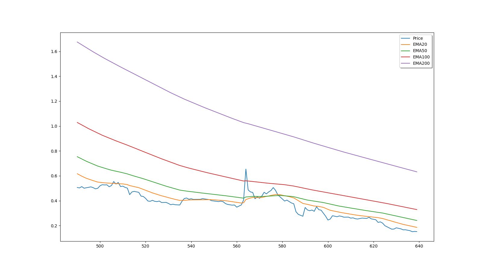 NetMind Token Exponential Moving Averages