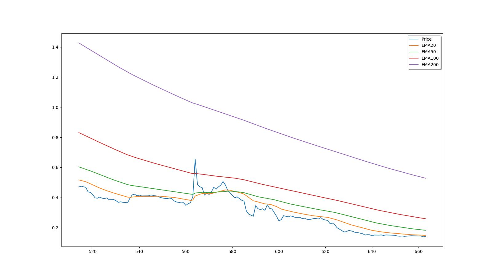 NetMind Token Exponential Moving Averages