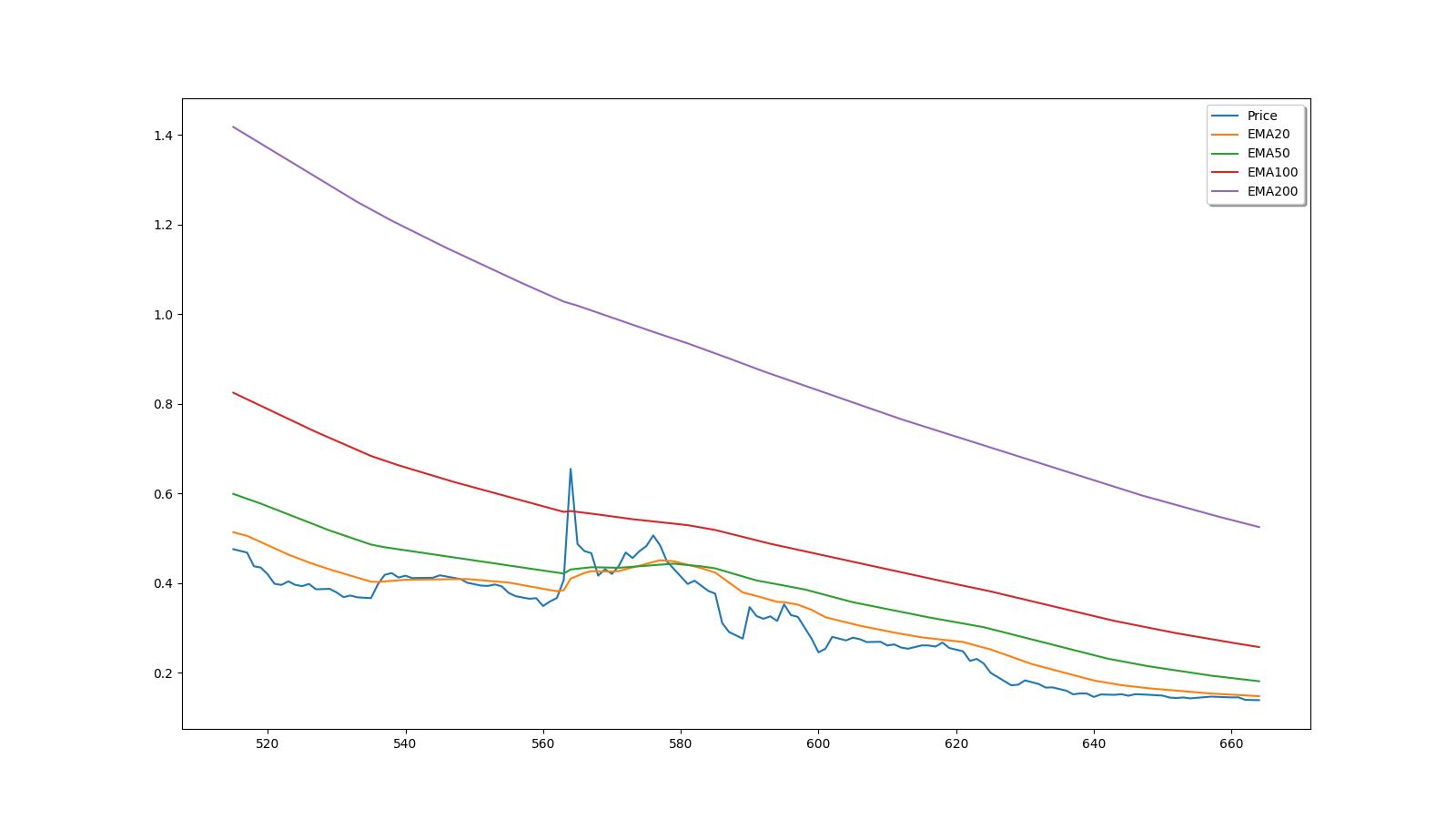 NetMind Token Exponential Moving Averages