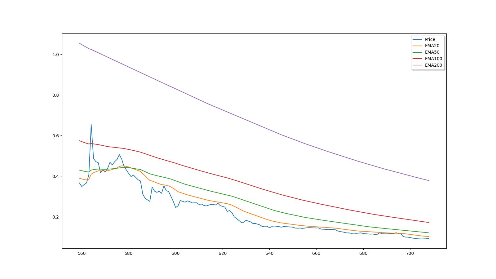 NetMind Token Exponential Moving Averages