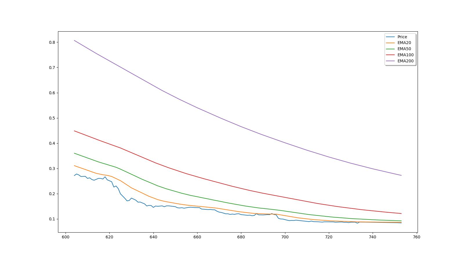 NetMind Token Exponential Moving Averages