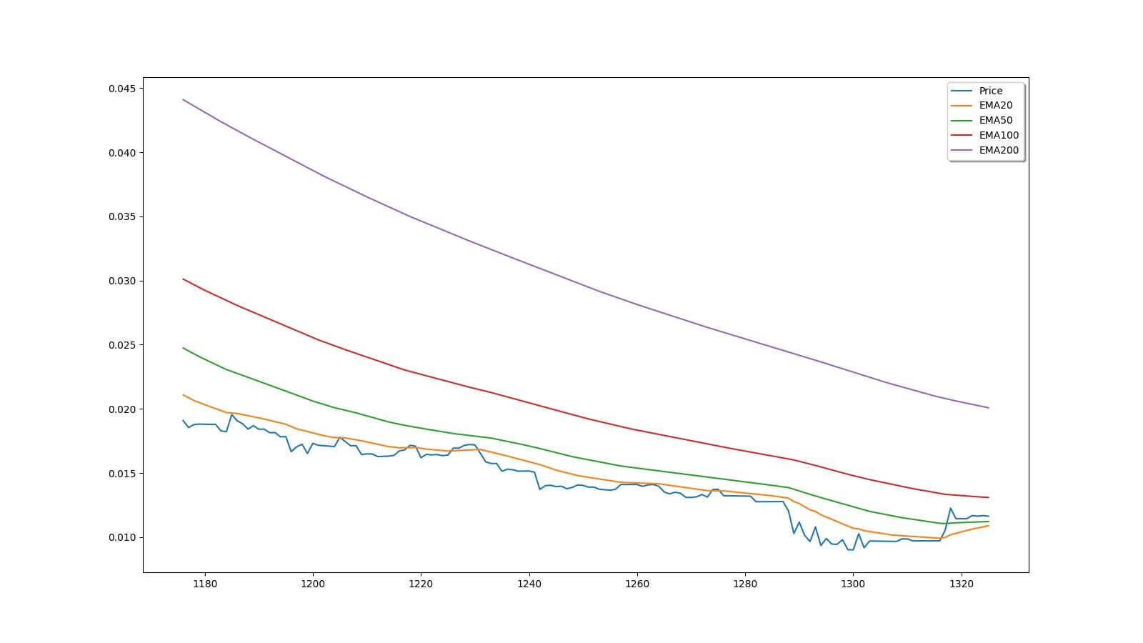 Netswap Exponential Moving Averages