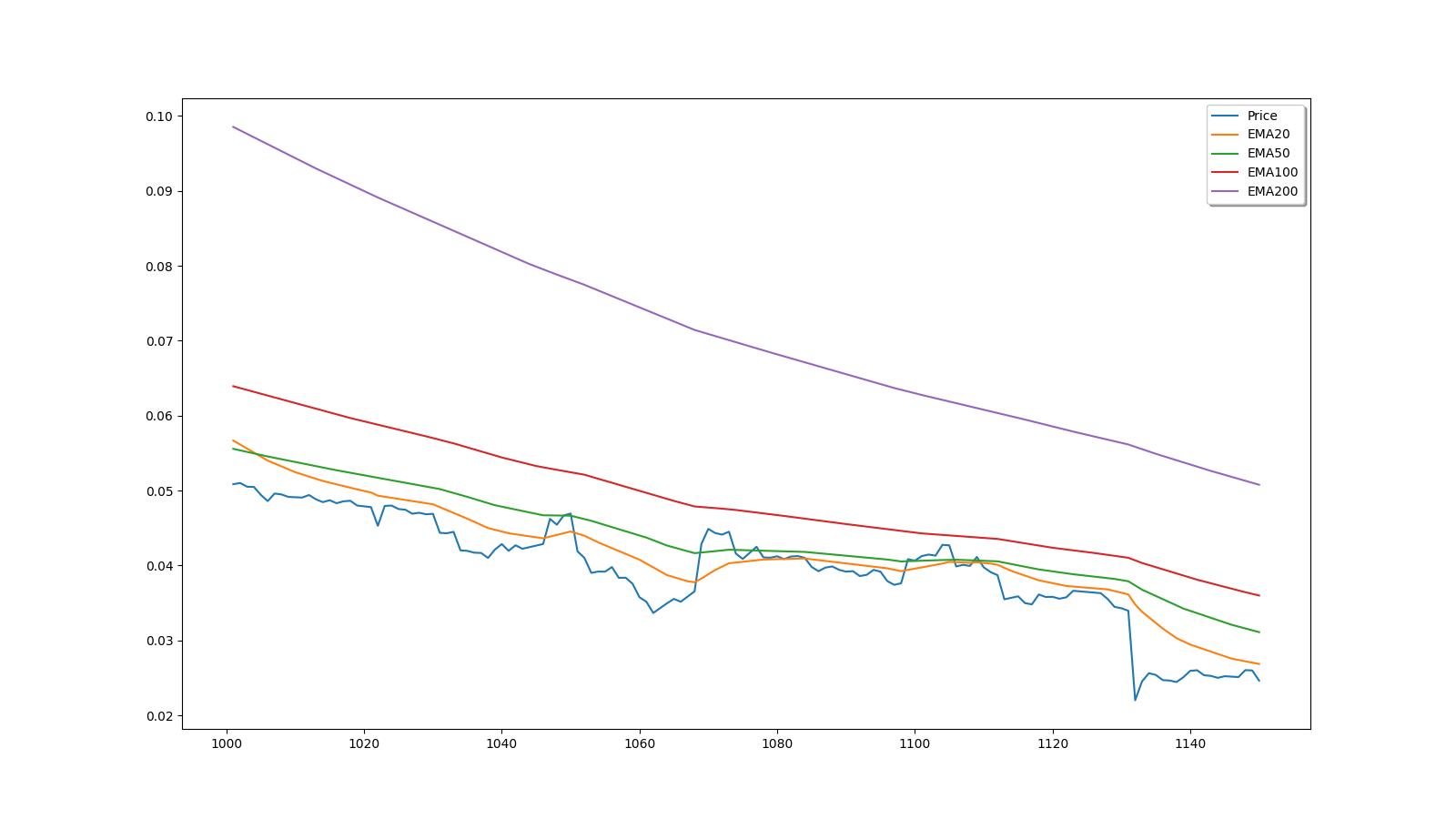 Netswap Exponential Moving Averages