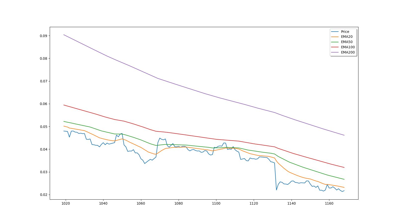 Netswap Exponential Moving Averages