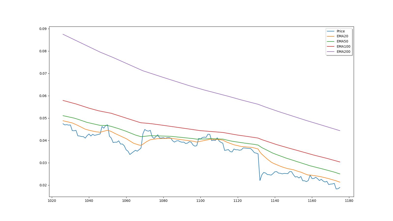 Netswap Exponential Moving Averages