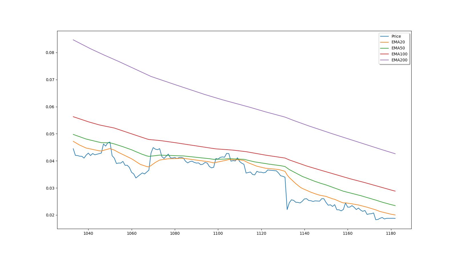 Netswap Exponential Moving Averages