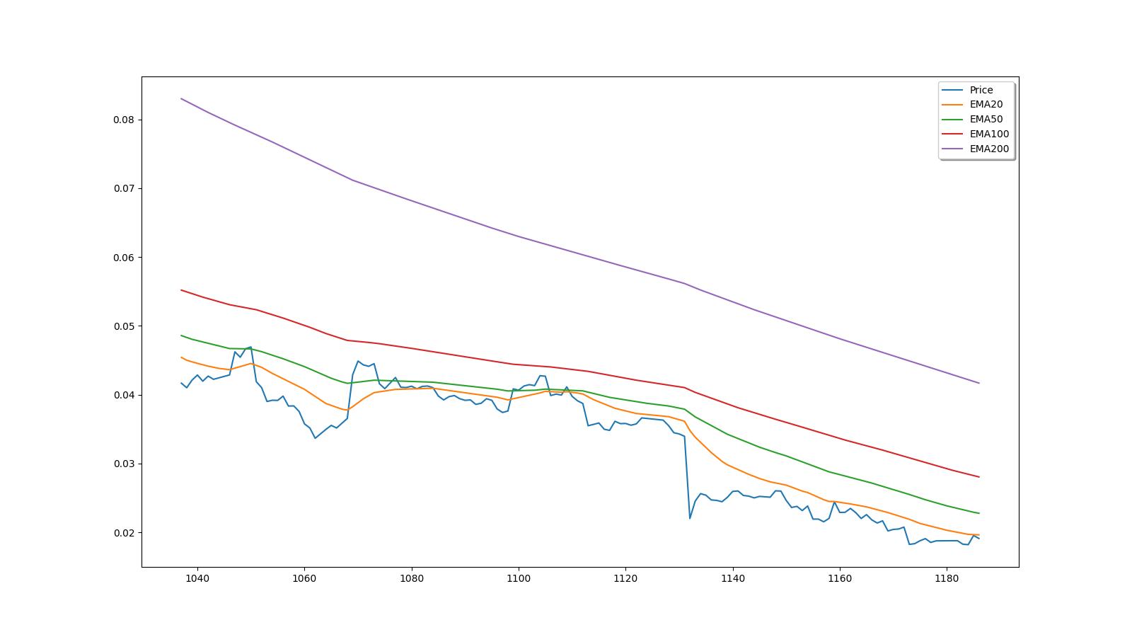 Netswap Exponential Moving Averages