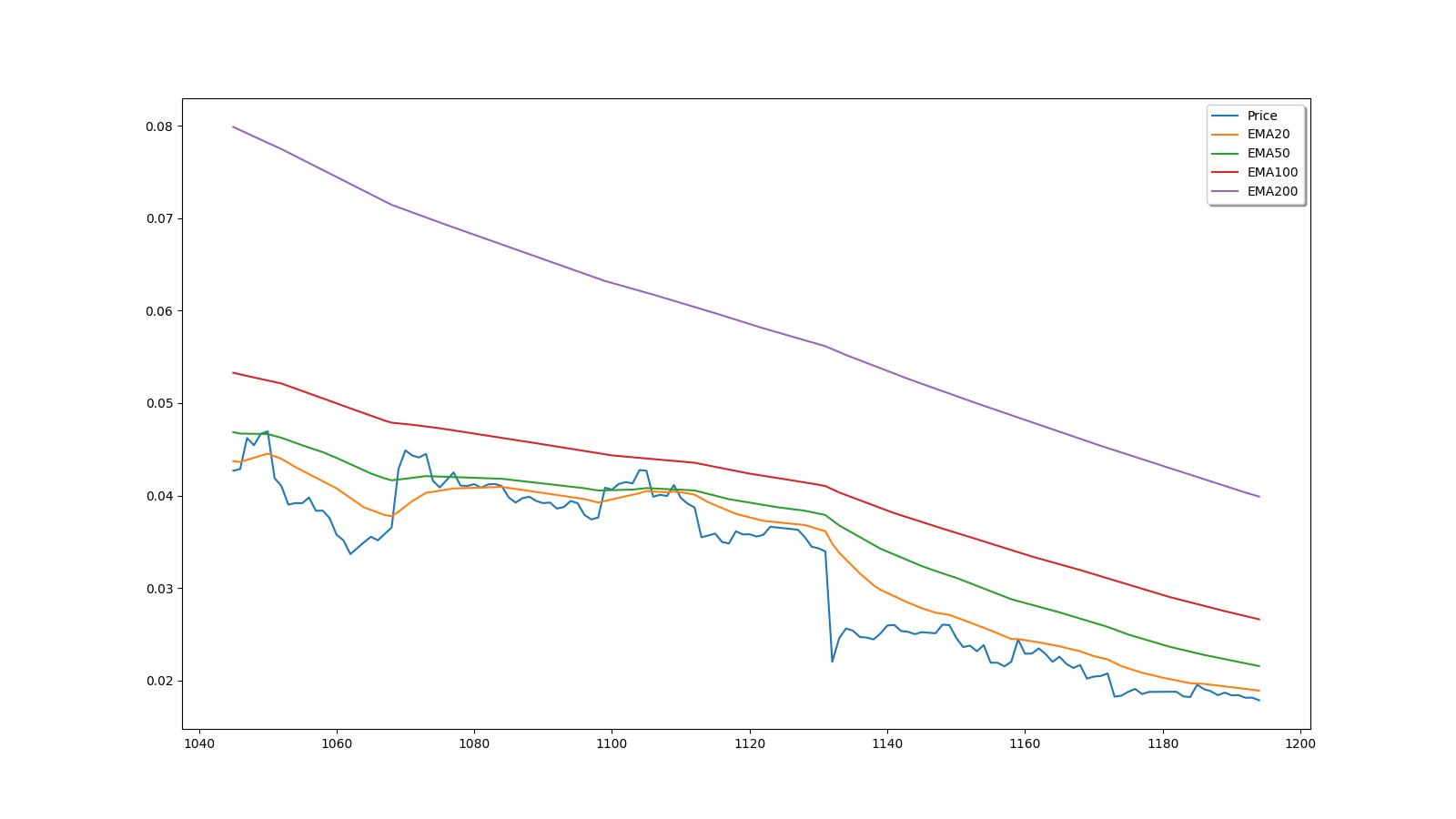Netswap Exponential Moving Averages
