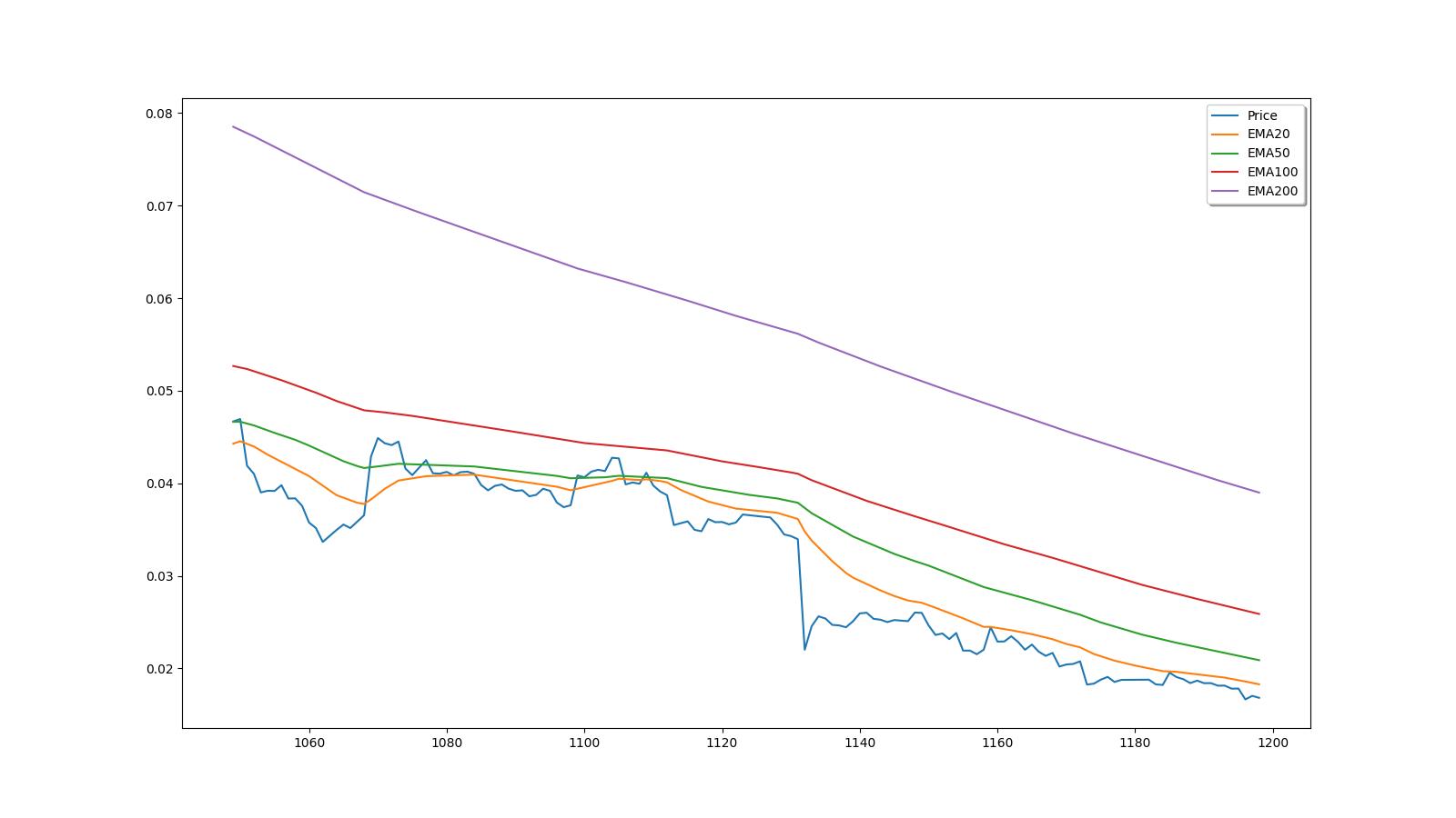 Netswap Exponential Moving Averages