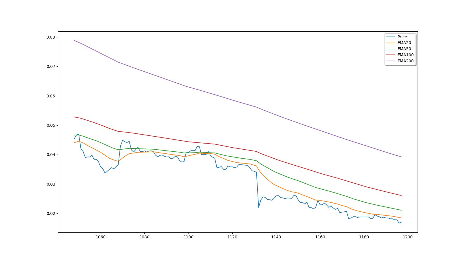 Netswap Exponential Moving Averages