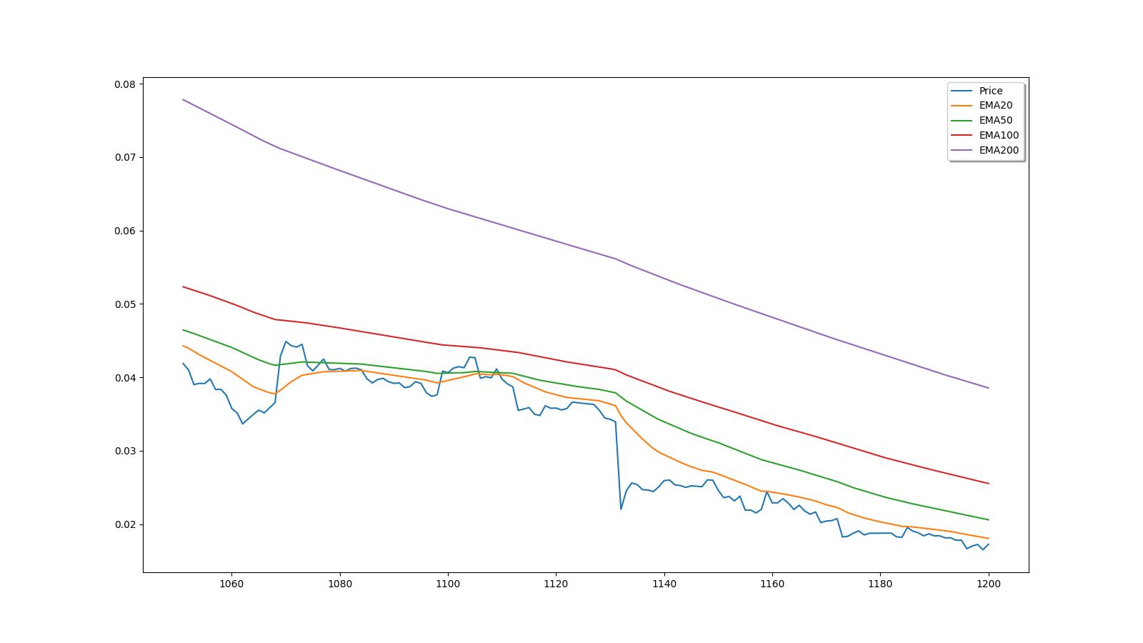 Netswap Exponential Moving Averages