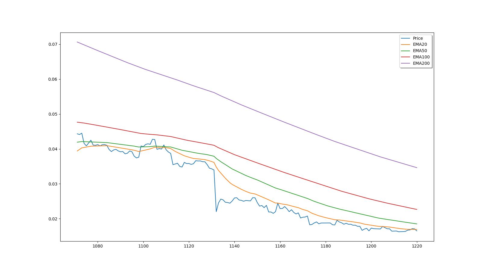 Netswap Exponential Moving Averages