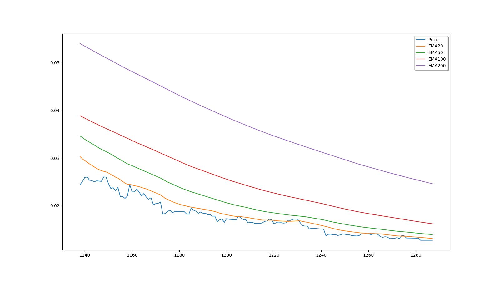 Netswap Exponential Moving Averages