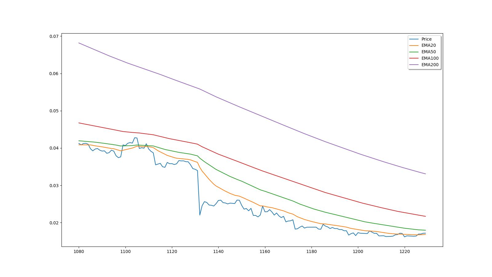 Netswap Exponential Moving Averages