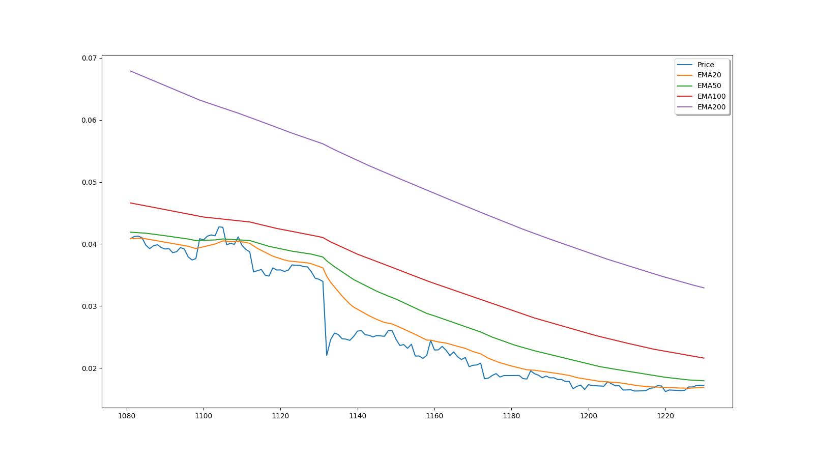 Netswap Exponential Moving Averages