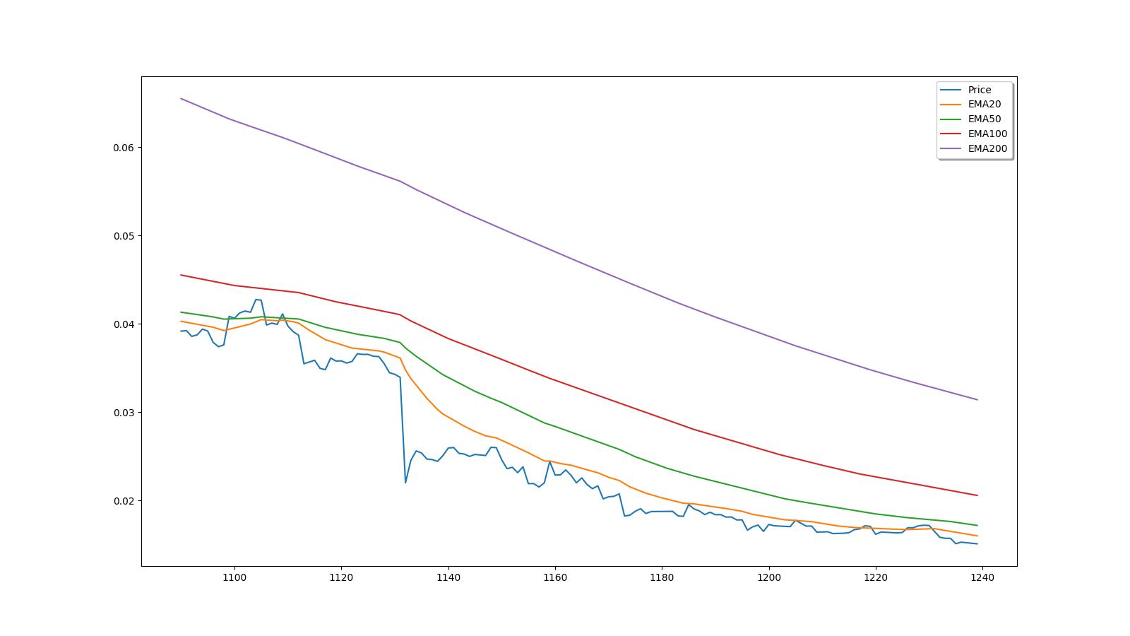 Netswap Exponential Moving Averages