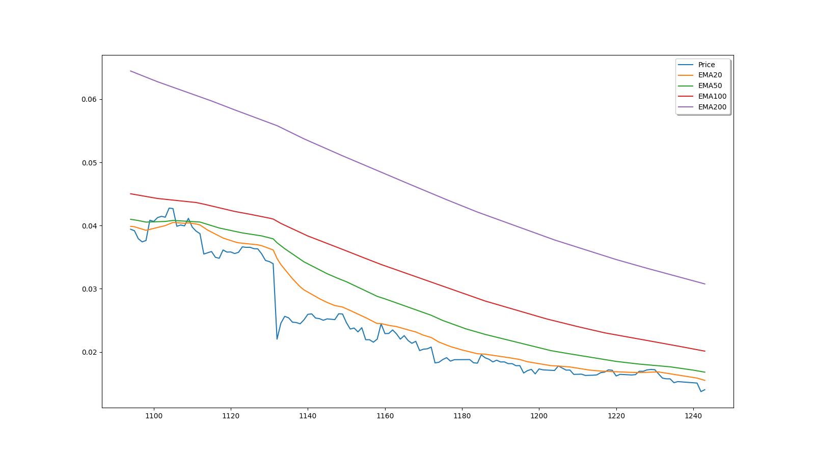 Netswap Exponential Moving Averages